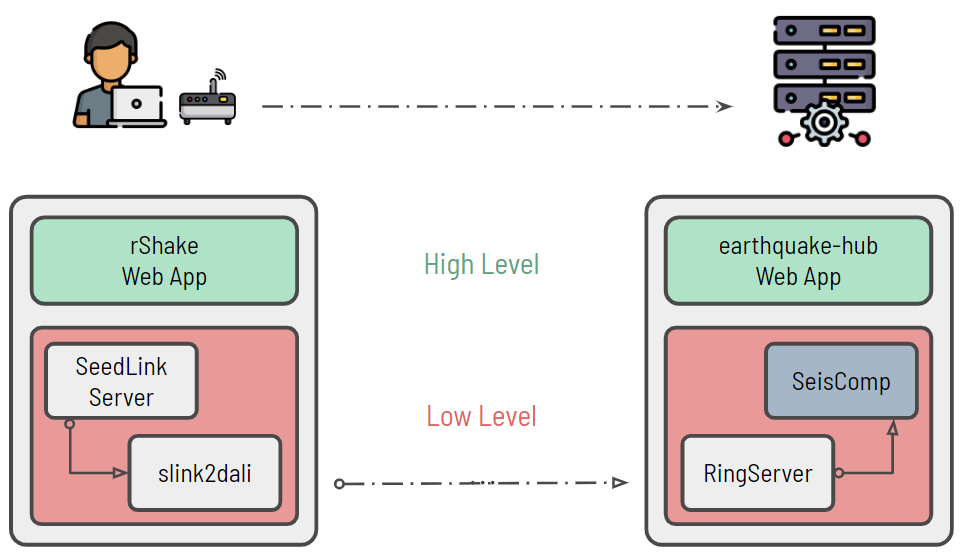 System Overview - UPRI EarthquakeHub Documentation